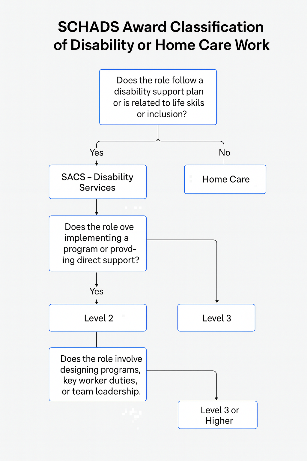 How to Correctly Classify Disability and Home Care Workers Under the SCHADS Award